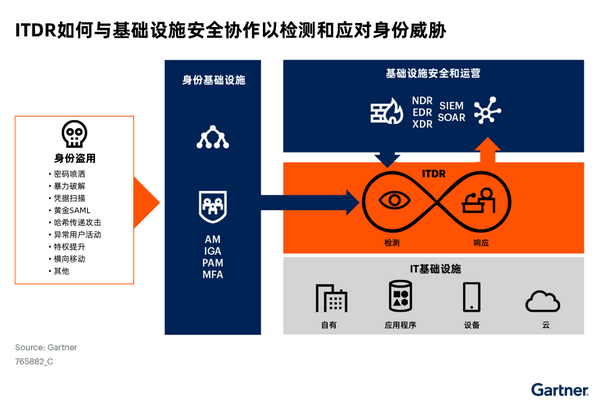Gartner报告：ITDR，增强您的网络攻击防范能力 - 知乎