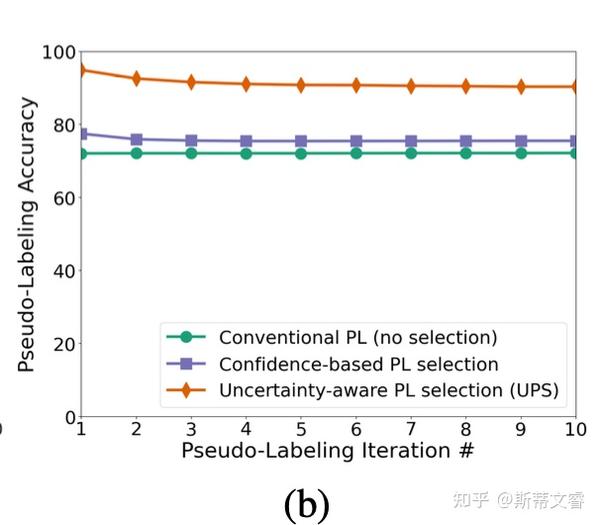 论文解读: IN DEFENSE OF PSEUDO-LABELING - 知乎
