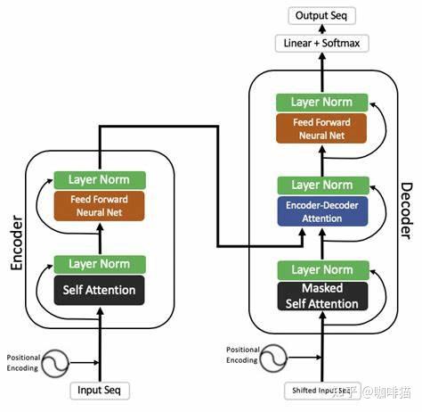 算法大鉴赏：一文理解Transformer算法 - 知乎