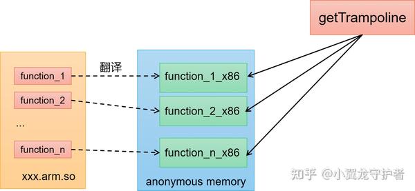 Android x86运行ARM应用——native bridge - 知乎