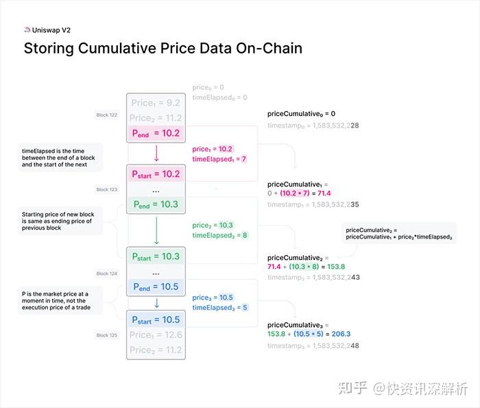 Uniswap V1/V2/V3 AMM做市全面解析 - 知乎