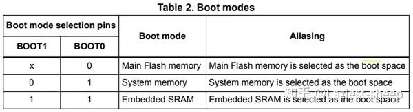 STM32（Cortex-M）启动流程 - 知乎