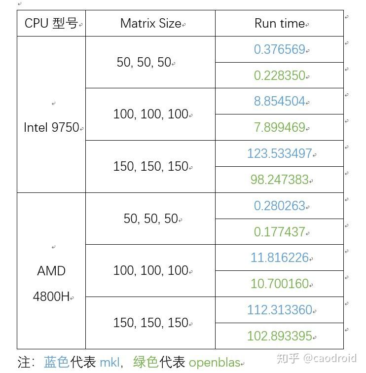 联想拯救者R7000P，AMD 4800H跑深度学习Yes吗？ - 知乎
