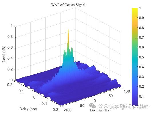 常见雷达信号模糊函数（CW、LFM、HFM、Bark、Costas）【附MATLAB代码】 - 知乎