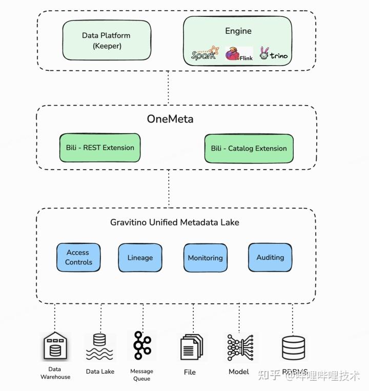 Apache Gravitino 在B站的最佳实践 - 知乎