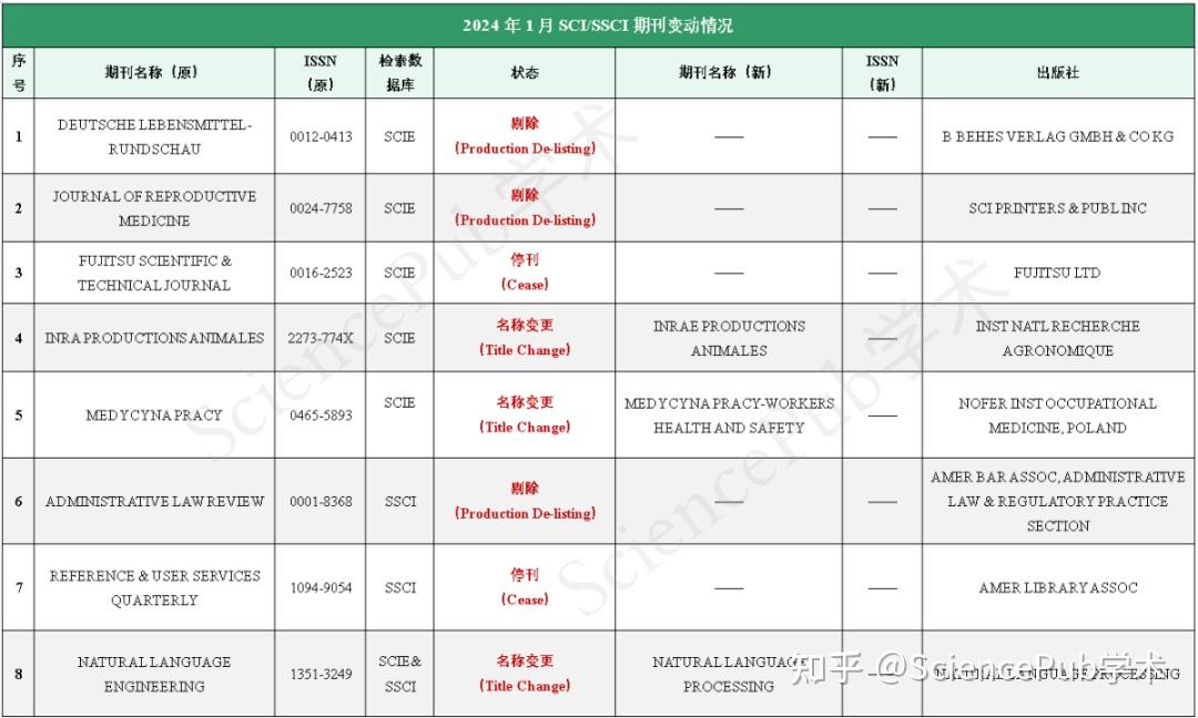 警惕！1区SCI大变动？多本50年老刊被剔除！2024年SCI/SSCI期刊目录首次更新！（附下载） - 知乎