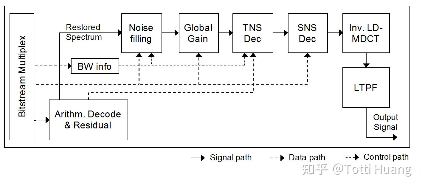 新世代蓝牙音频(LE Audio)之全新音频编解码器LC3 - 知乎