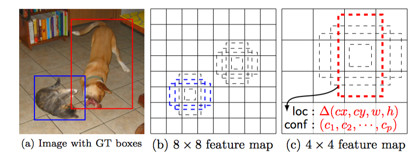 Single Shot MultiBox Detector 详解 - 知乎