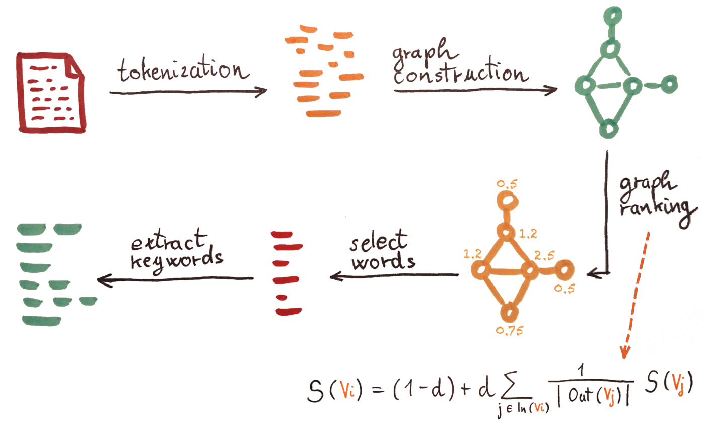 NLP中关键字提取方法总结和概述 - 知乎