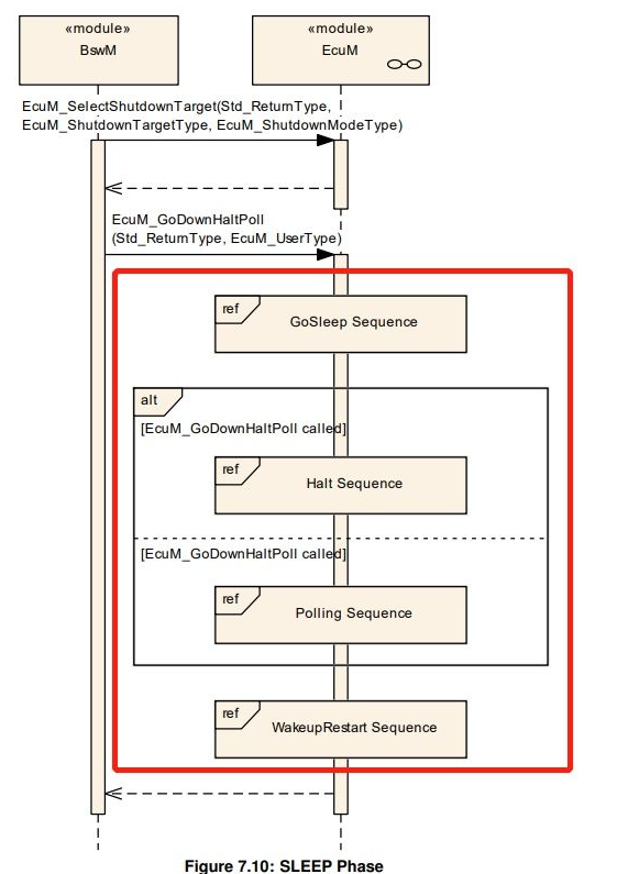 案例研究｜EcuM(ECU状态管理)模块及AUTOSAR程序启动/关闭/唤醒流程解析(Classic AUTOSAR基础篇) - 知乎