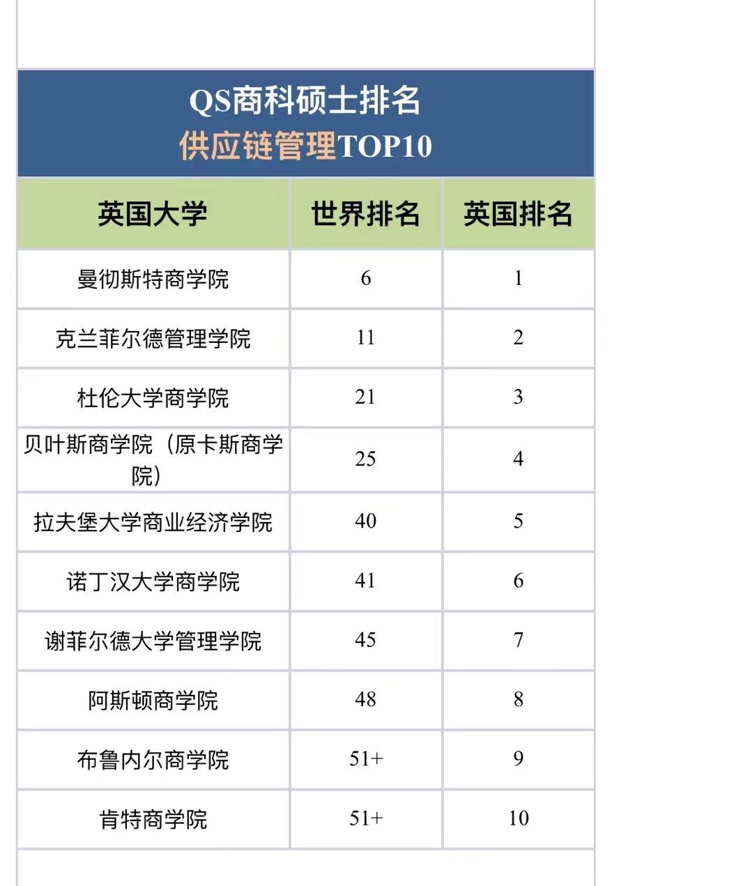 QS发布2023商科硕士排名|盘点英国5大商科专业TOP10名校 - 知乎