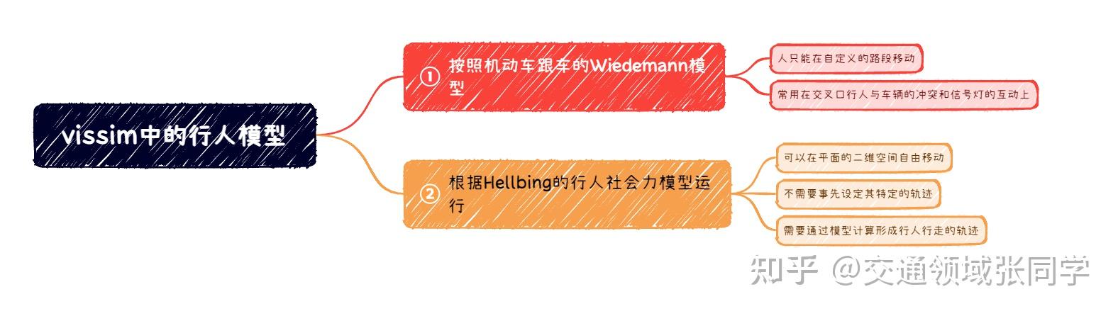 【VISSIM入门到实战-06】- 行人仿真 - 知乎