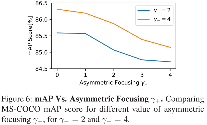多标签分类：Asymmetric Loss For Multi-Label Classification - 知乎