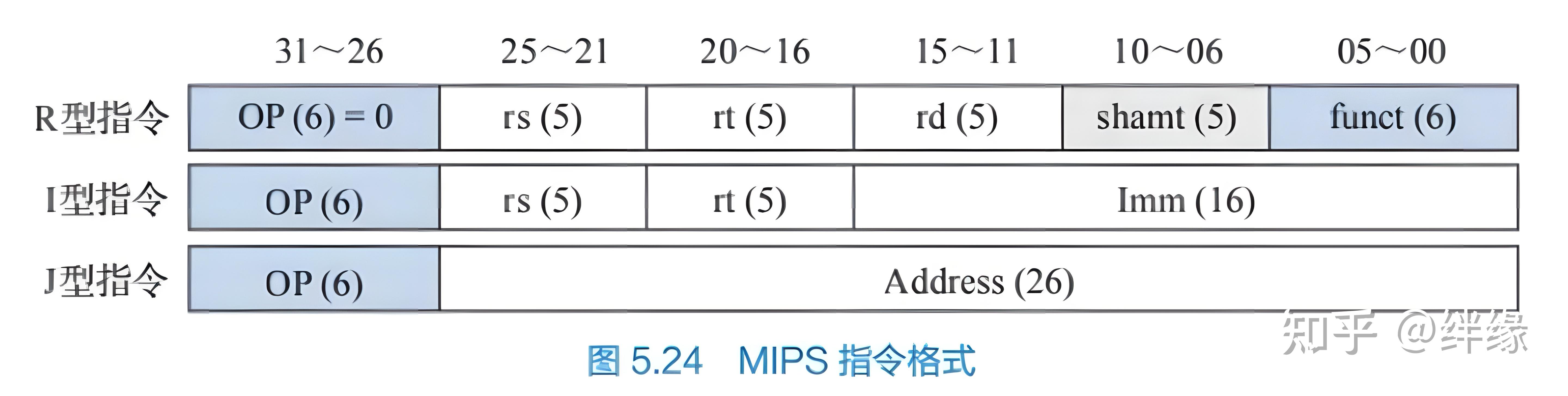 Logisim实验-单总线 MIPS CPU(1) - 知乎