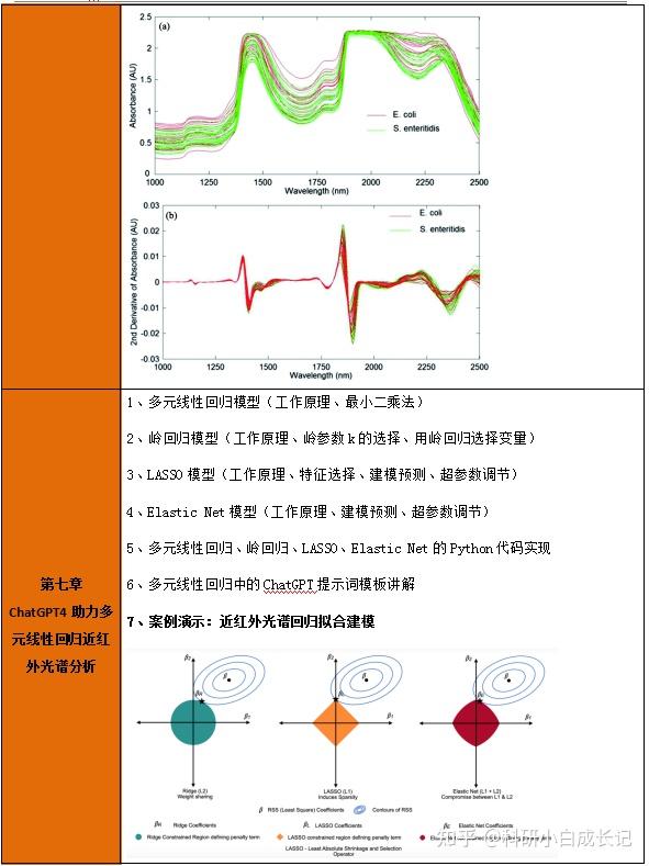 基于chatgpt4 Python近红外光谱数据分析及机器学习与深度学习建模 知乎