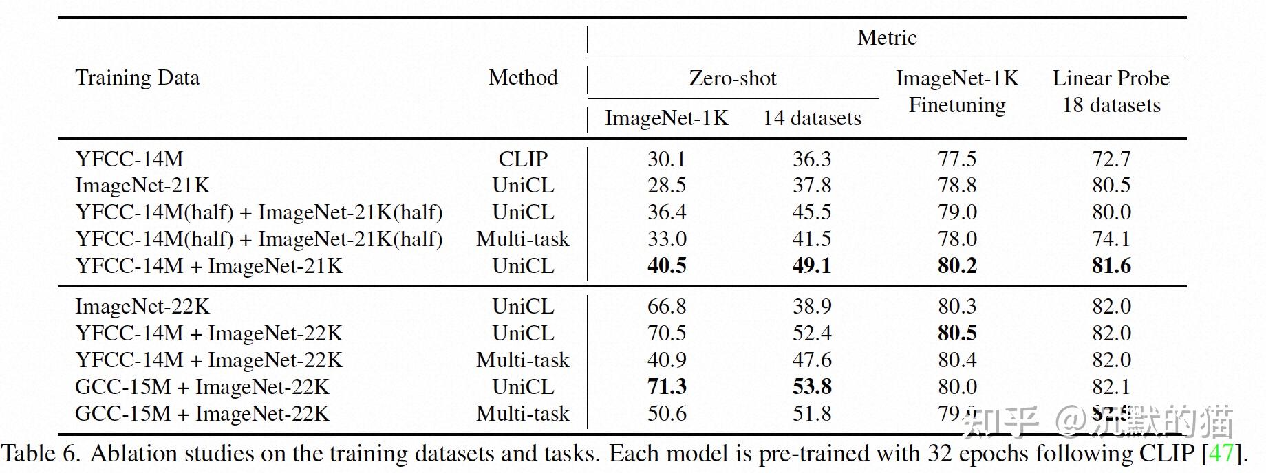 [18] CVPR 2022 Unified contrastive learning in image-text-label space - 知乎