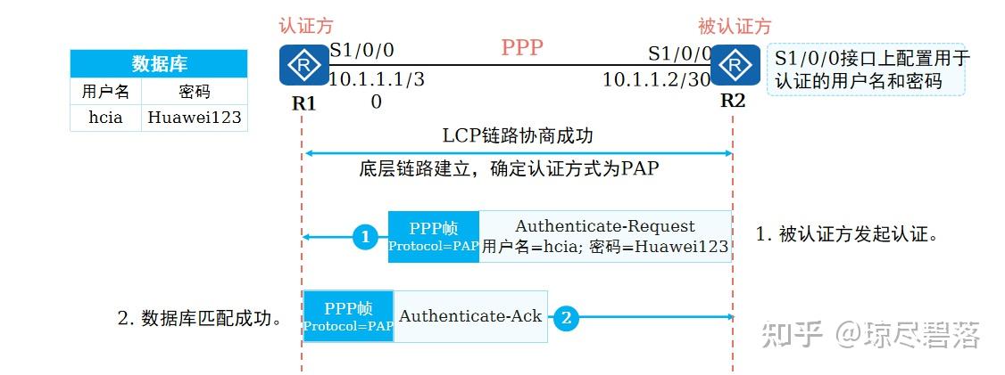 计算机网络-PPP与PPPoE协议 - 知乎