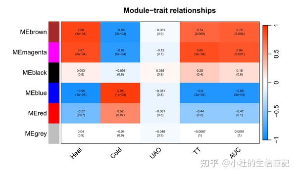 WGCNA分析教程五 | [更新版] - 知乎