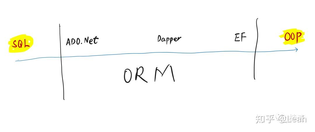 .NET6之MiniAPI(二十五)：Dapper