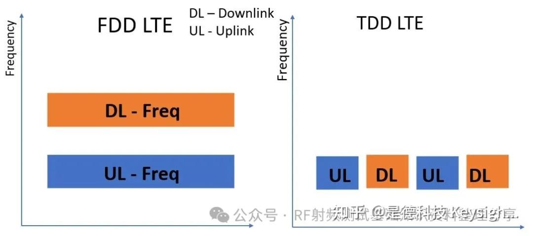 LTE代表什么？TD-LTE 和 LTE TDD 是同一种通讯标准吗? TDD和FDD的区别是什么? - 知乎