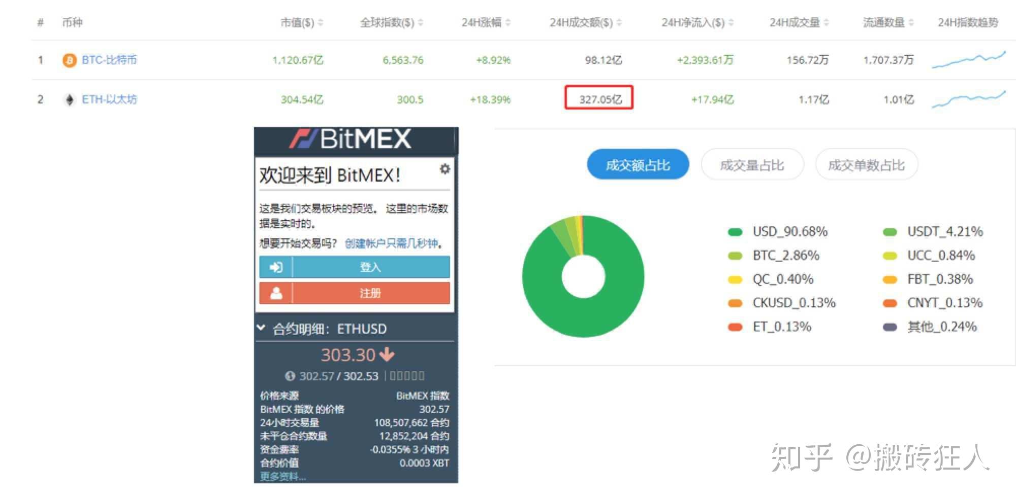 ETH徘徊300美元 很多人等待ETH跌至100美元以下买入 - 知乎