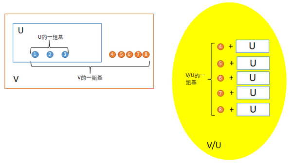 【3.E.3】矢量空间的商（quotients of vector spaces）、商空间（quotient space）与商变换 ...