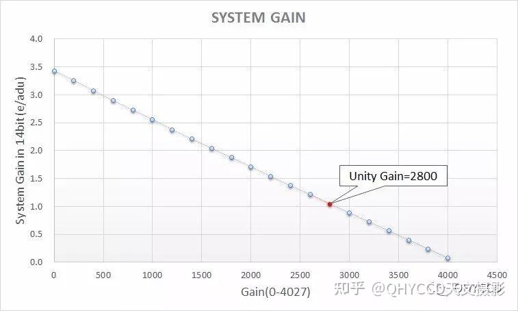 CMOS相机拍摄深空如何设置GAIN和OFFSET - 知乎