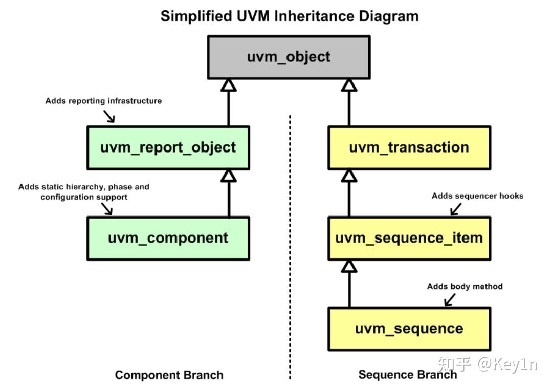 UVM——basics（UVM cookbook整理笔记1） - 知乎
