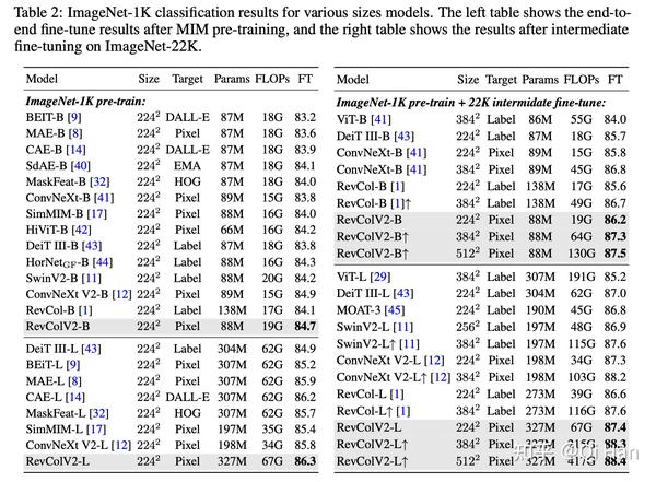 RevCol V2: 当解耦学习遇上自监督训练，视觉预训练的思路 - 知乎
