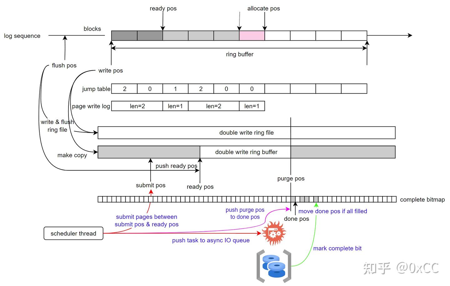 高性能无锁数据结构探索-double write - 知乎