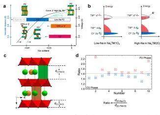 钠离子正极材料-P2型 - 知乎