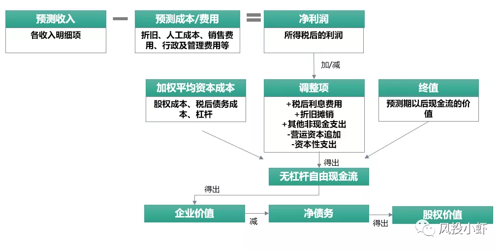 DCF估值模型怎么搭？一文了解DCF模型核心逻辑 - 知乎