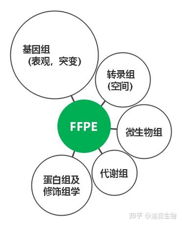 如何从FFPE样本中获得高质量核酸 - 知乎