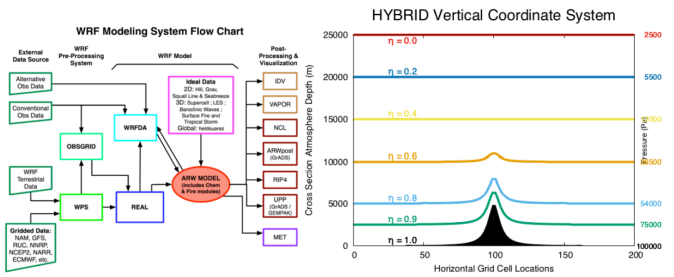 WRF模式+Python语言的结合应用；WRF模式安装、运行、前后处理 - 知乎