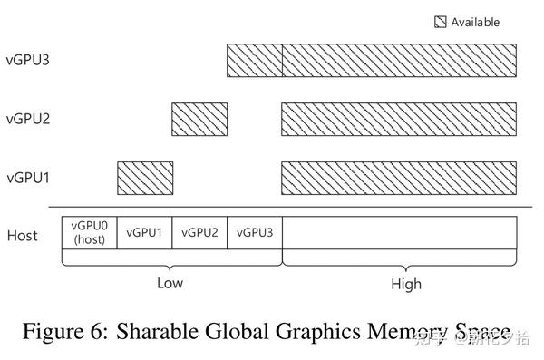 gScale: Scaling up GPU Virtualization with Dynamic Sharing of Graphics Memory Space - 知乎