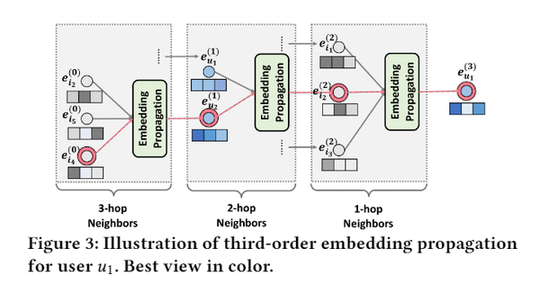 协同过滤 推荐系统：Neural Graph Collaborative Filtering - 知乎