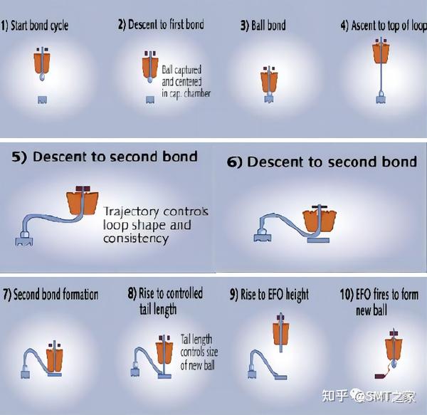 半导体封装丨Wire bonding引线键合工艺详解及可靠性分析（2023精华版） - 知乎
