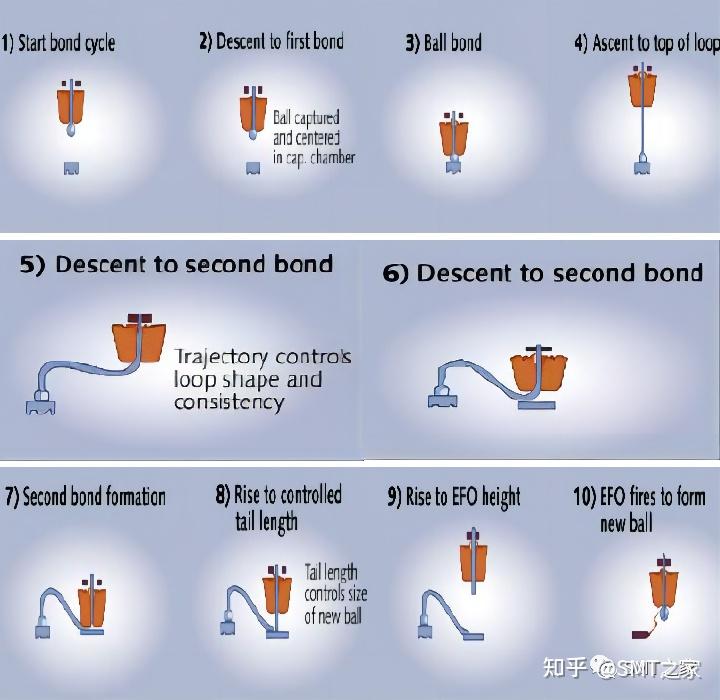 半导体封装丨Wire bonding引线键合工艺详解及可靠性分析（2023精华版） - 知乎