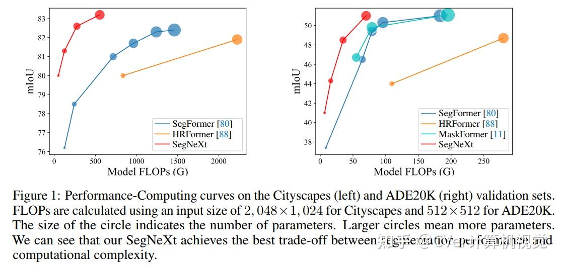 Neurips 2022 清华and南开提出segnext:重新思考语义分割的卷积注意力设计 知乎