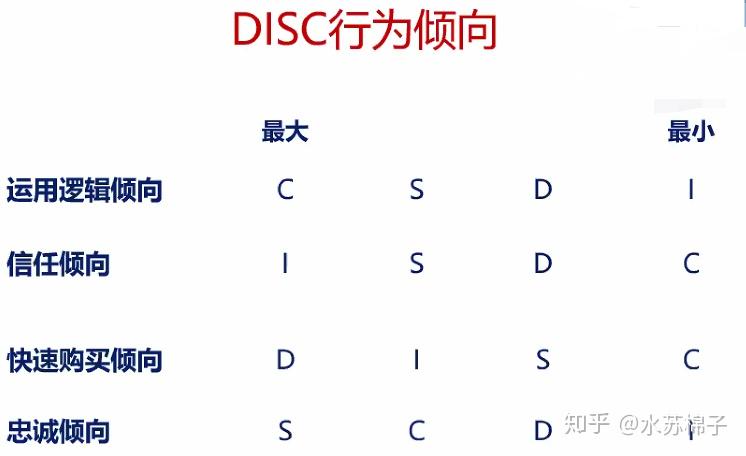 涨知识 | DISC人格分析 - 知乎
