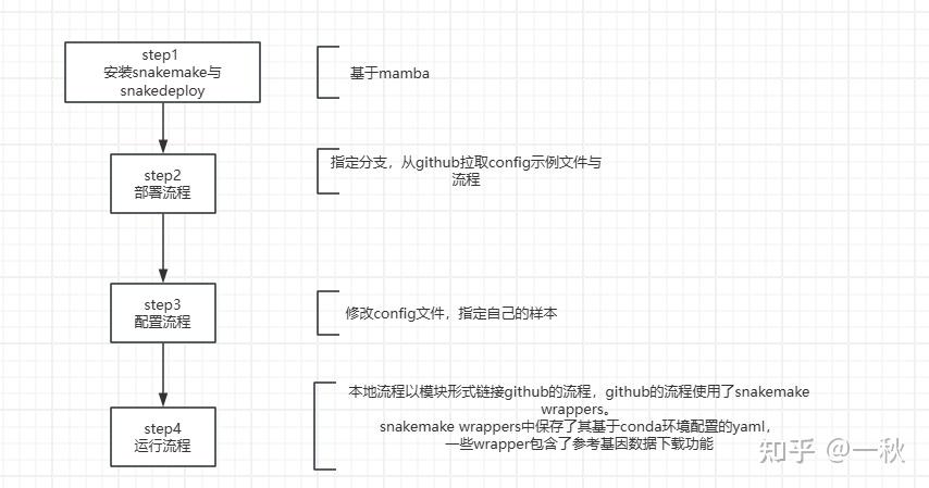 通过 snakemake 快速获得一个流程 - 知乎