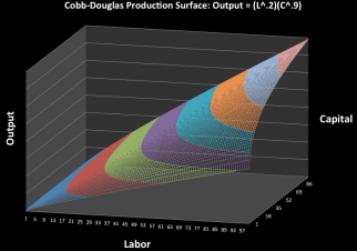 用excel来构建柯布-道格拉斯Cobb-Douglas生产函数的可视化 - 知乎