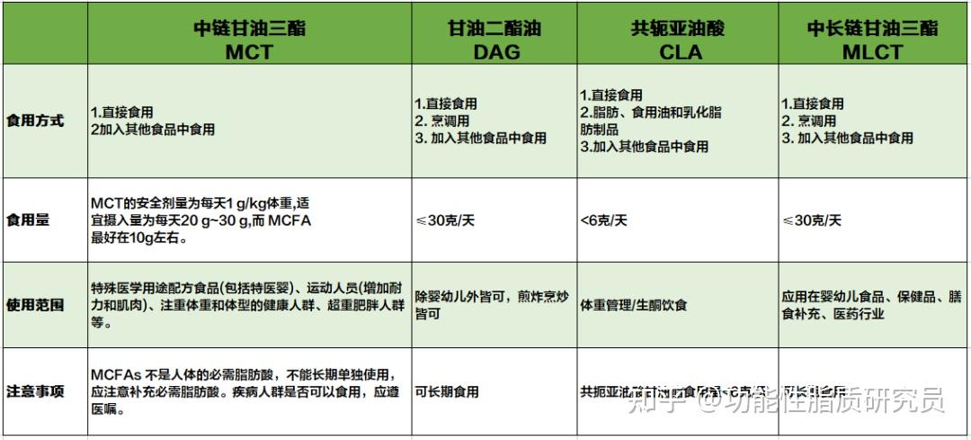 MCT、DAG、MLCT和CLA都能减脂，该怎么选？ - 知乎