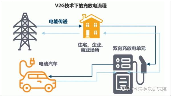 V2G，重新定义「电动汽车」 - 知乎