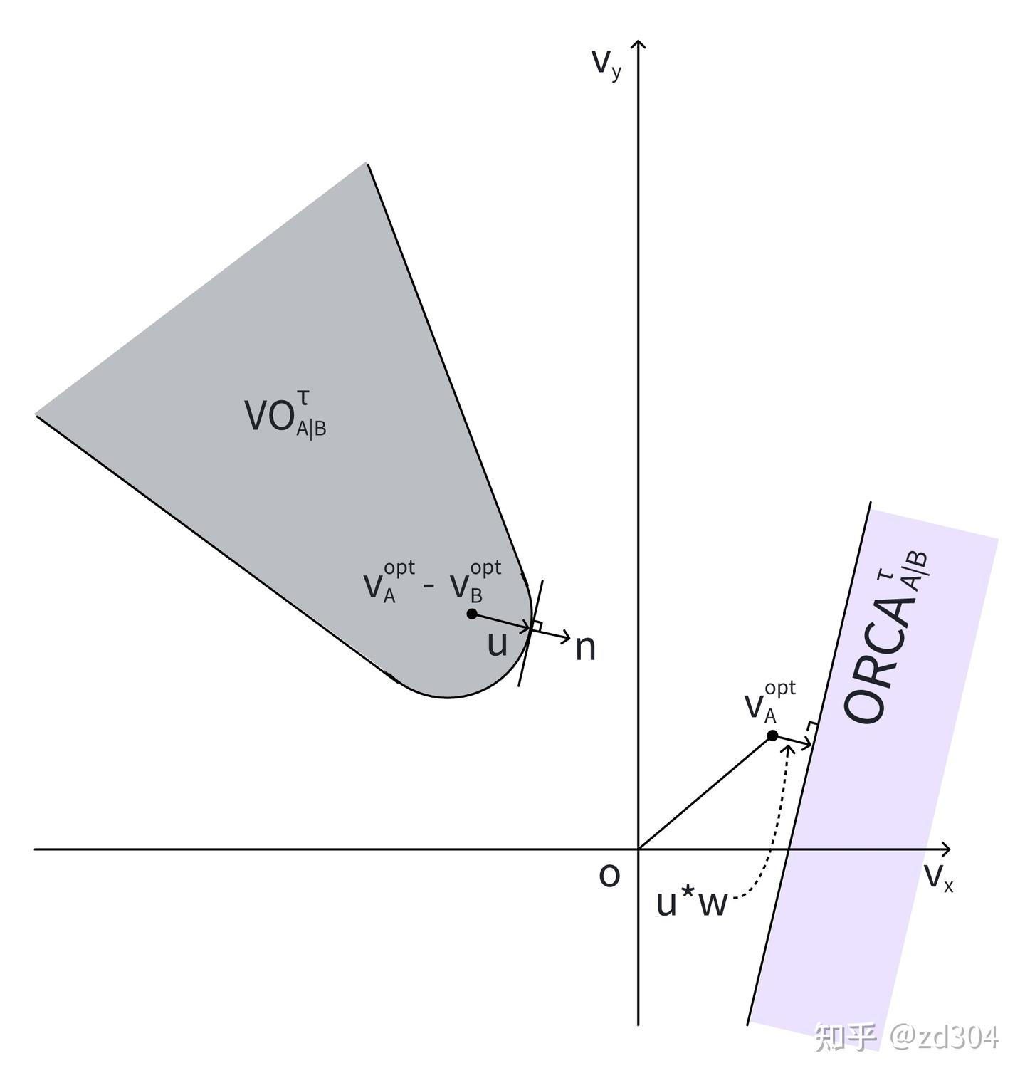 基于 DOTS 的 ORCA(RVO2) 群体避障算法原理及实现 - 知乎