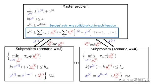 优化｜Benders分解算法的应用 - 知乎