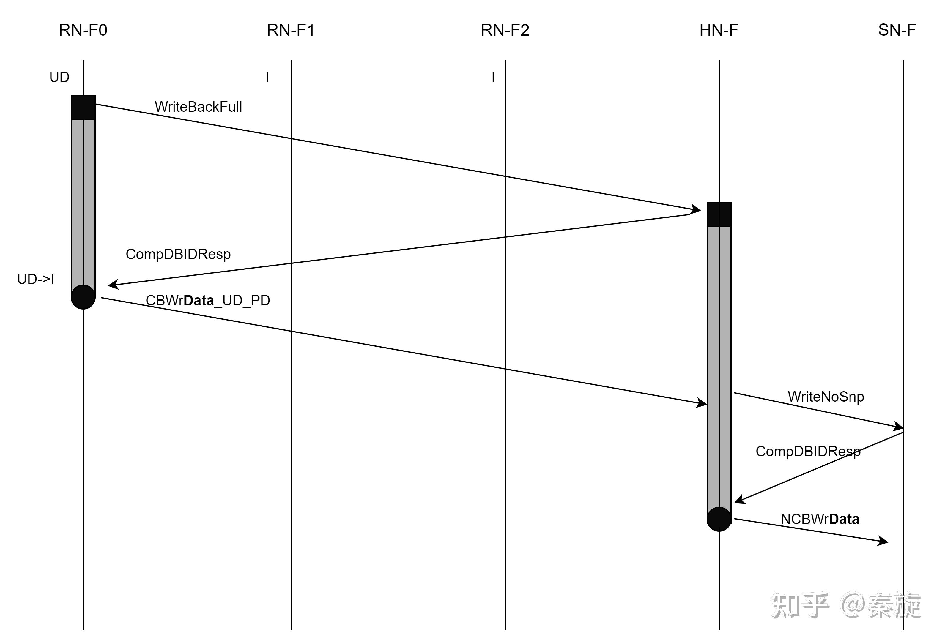 AMBA 5 CHI Architecture Specification Issue G Chapter 5 Interconnect ...