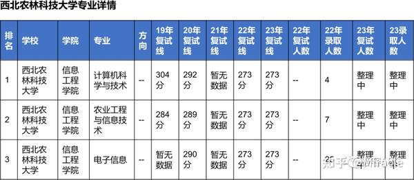 【24计算机考研】西北农林科技大学计算机相关专业近5年考研数据深度分析（更新23复试数据） - 知乎