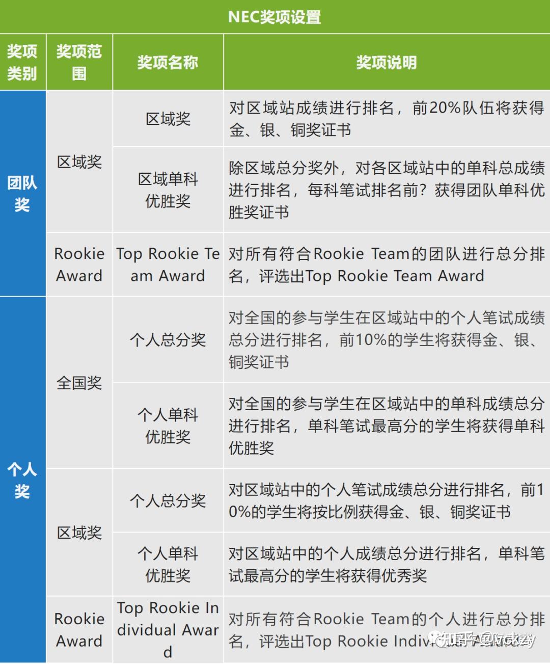 2022年NEC经济竞赛报名倒计时！拿下它，藤校Offer手到擒来！ - 知乎
