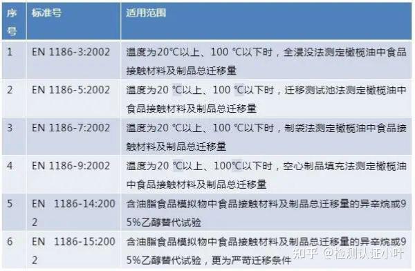 欧盟食品接触材料 塑料测试标准 EN 1186-2022 - 知乎